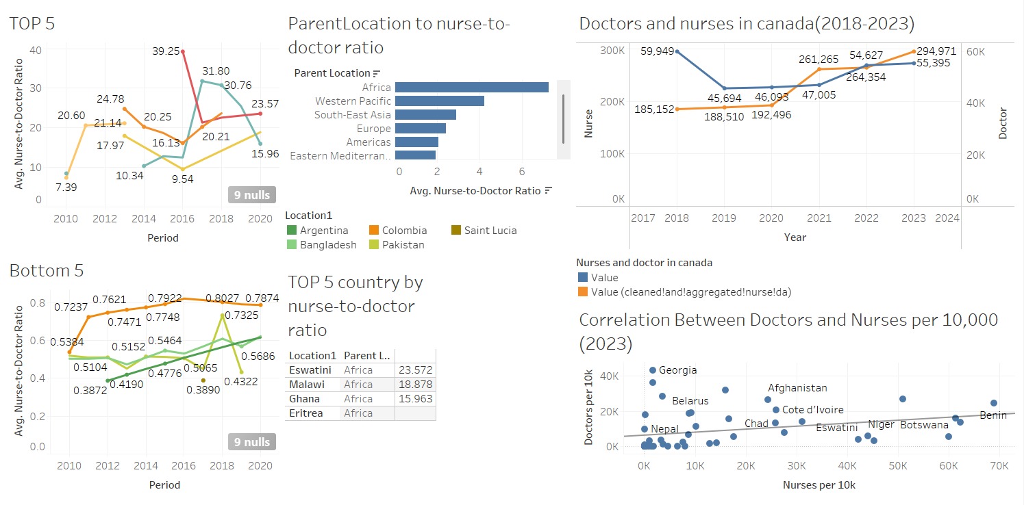 Tableau Projects – Julie’s Portfolio